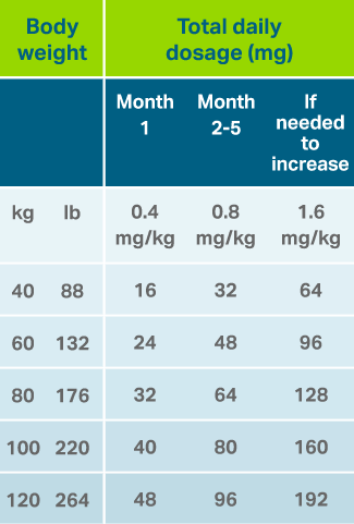 Dosing Calculator | ABSORICA LD® (isotretinoin)