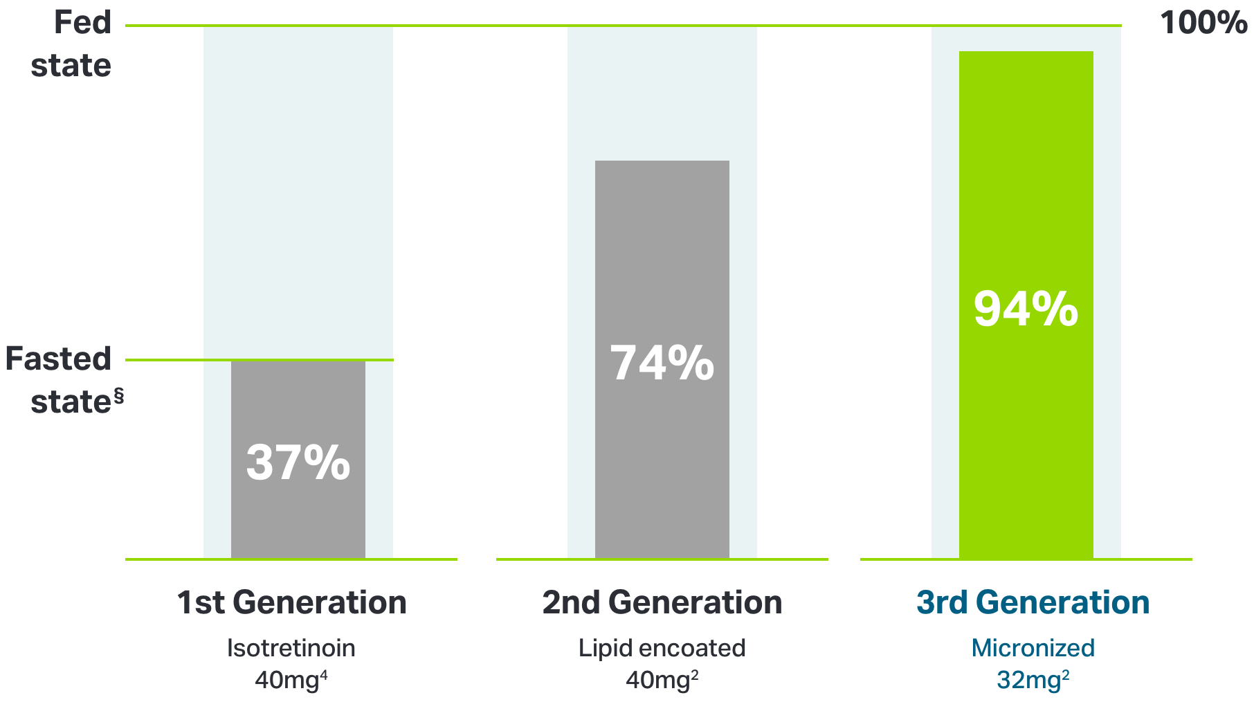 The LD Difference | ABSORICA LD® (isotretinoin)